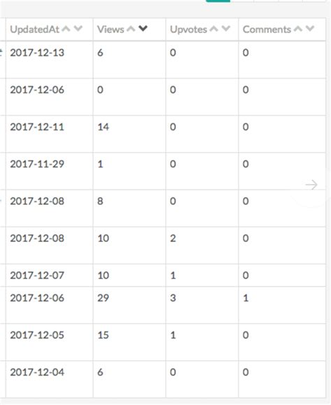 Broken Sorting In Table View Issue 363 Airbnb Knowledge Repo GitHub