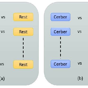 Heuristic Methods A One Vs Rest And B Onevs One Download Scientific Diagram