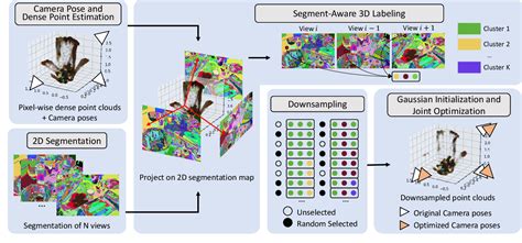 Figure 2 From Segmentation Driven Initialization For Sparse View 3d Gaussian Splatting