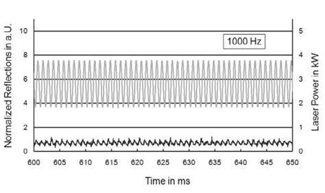 Laser Power Modulation And Corresponding Reflections At An Average Download Scientific Diagram