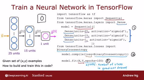 W2 Neural Network Training Architechlu