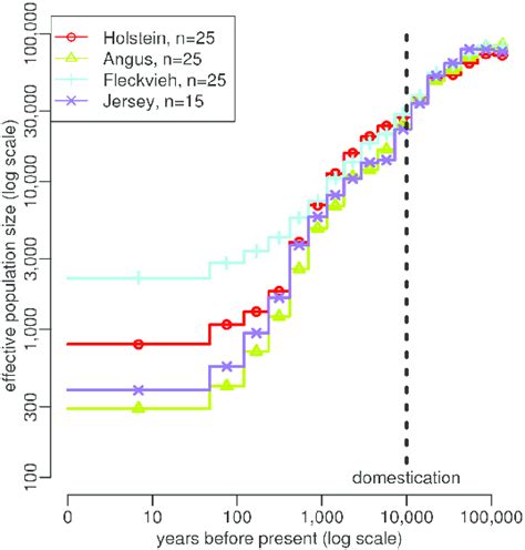 Estimation Of Population Size History In Four Cattle Breeds Using Abc Download Scientific