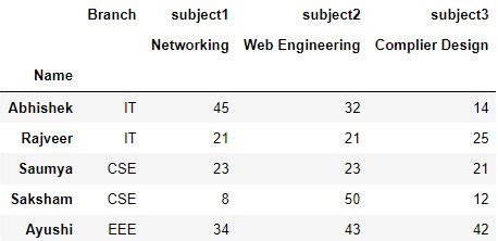 Pandas Reset Index How To Reset The Index And Convert The Index To A Column Machine
