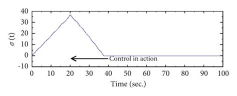 The Time Series Of The Controlled Commensurate Fractional Order System Download Scientific
