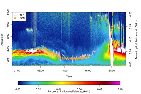 Time Height Cross Section Of The Aerosol Extinction Coefficients α A