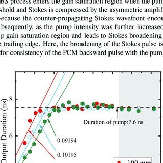 Experimentally Measured Output Pulse Duration Evolution With The Pump Download Scientific