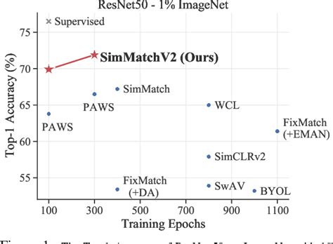 Figure 1 From Simmatchv2 Semi Supervised Learning With Graph