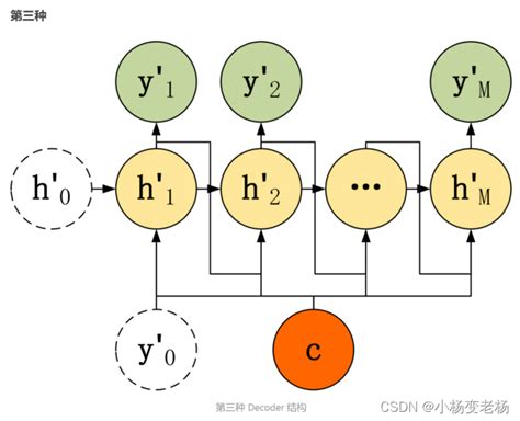 Seq2seq编解码模型seq2seq的解码器实例 Csdn博客 Seq2seq编解码模型seq2seq的解码器实例 Csdn博客