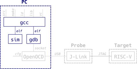 Embedded C Risc V Part The Gnu Toolchain