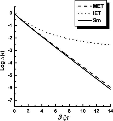 Relative Deviation From Equilibrium Calculated By The Integral