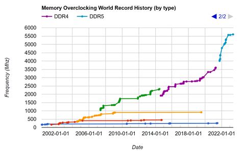 Ddr5オーバークロックの世界新記録が11202mt Sを達成 ギャズログ Gaz Log