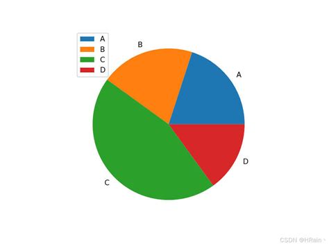Matplotlib之饼图的绘制的图片 Csdn博客