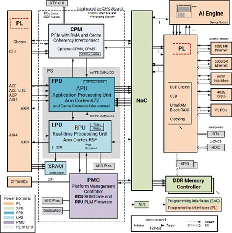 Neutron And 64mev Proton Characterization Of Xilinx 7nm Versaltm Multicore Scalar Processing