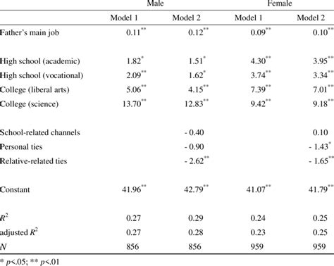 Results Of Regression Analysis With First Job As Dependent Variable
