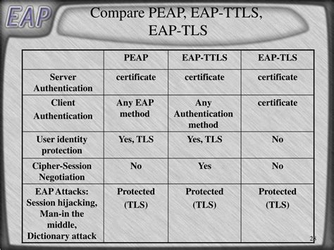Ppt Peap And Eap Ttls Powerpoint Presentation Free Download Id181761