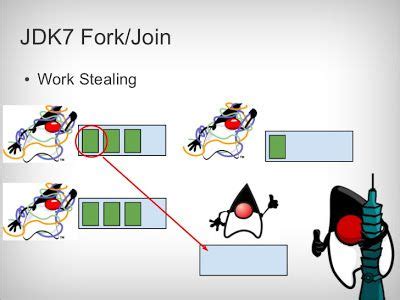 Difference Between Executor Framework And Forkjoinpool In Java Java