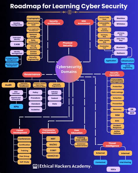 Networking Cyberinfosec Manoj Annabathina