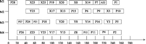 Gantt Chart Of Algorithm Scheduling Results In The Literature 13