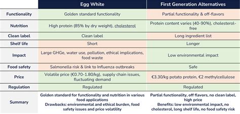 Egg Alternatives A Guide To The Landscape Of Functional Replacers Of The Chickens Egg