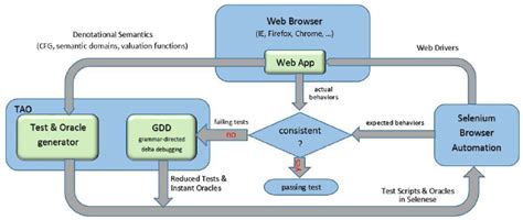 Automated Web Testing Framework Download Scientific Diagram