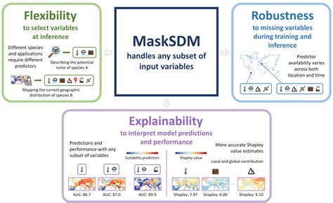 논문 리뷰 Masksdm With Shapley Values To Improve Flexibility Robustness