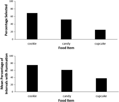 Results Of The Paired Stimulus Preference Assessment Upper Panel And Download Scientific