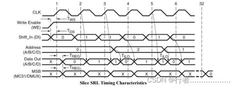 FPGA之移位寄存器 srl32e的使用 CSDN博客 FPGA之移位寄存器 srl32e的使用 CSDN博客