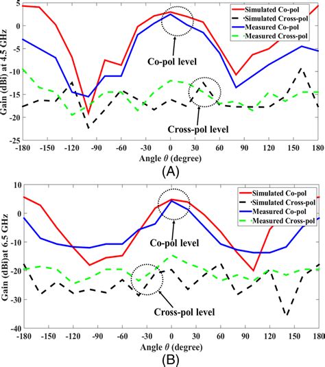 Simulated And Measured Gain Plots At A 45ghz And B 65 Ghz