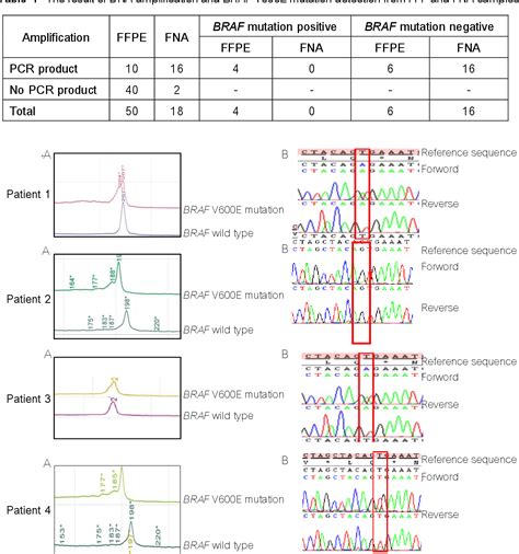 Table 1 From การตรวจการกลายของยีน Braf ในโรคมะเร็งต่อมไทรอยด์ Molecular Testing Of Braf Mutation