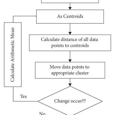 Flow Chart Of Simple Parallel K Means Clustering Algorithm Download Scientific Diagram