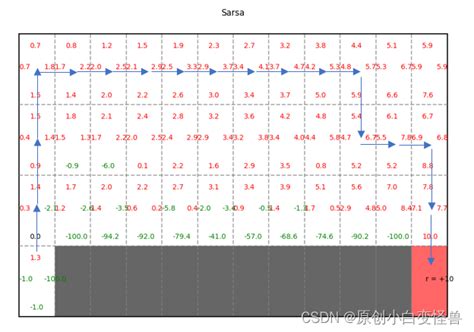 强化学习的sarsa与q Learning的cliff Walking对比实验强化学习cliff Walking实验报告 Csdn博客