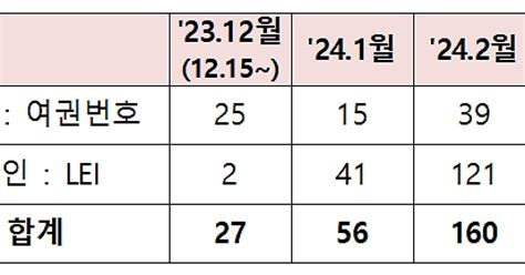 외국인투자자 등록제 폐지 6개월간 1400여 개 계좌 개설