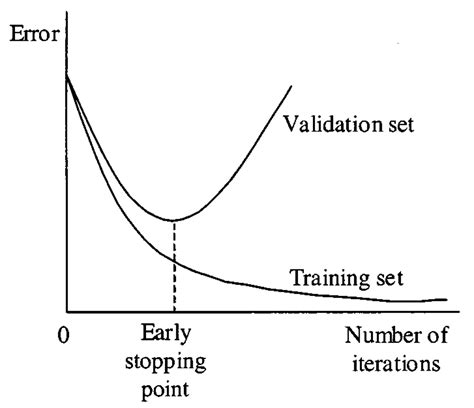 Overfitting Detection And Prevention By Stuti Singh Analytics Vidhya Medium