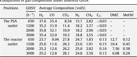Table 1 From 100 Ta Scale Demonstration Of Direct Dimethyl Ether