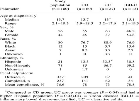 Compliance With Fecal Calprotectin Testing In Pediatric Pati Journal Of Pediatric