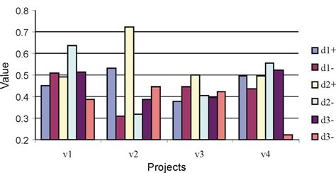 Calculation Results According To Topsis Grey Method Download Scientific Diagram