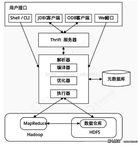 232 Hadoop体系之离线计算 Hive数据仓库 Hive基本概念和架构分析hive离线数仓 数据计算 Csdn博客