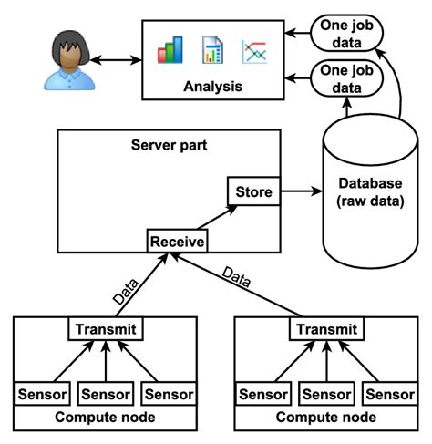 Common Approach To Performance Monitoring In Hpc Download Scientific Diagram