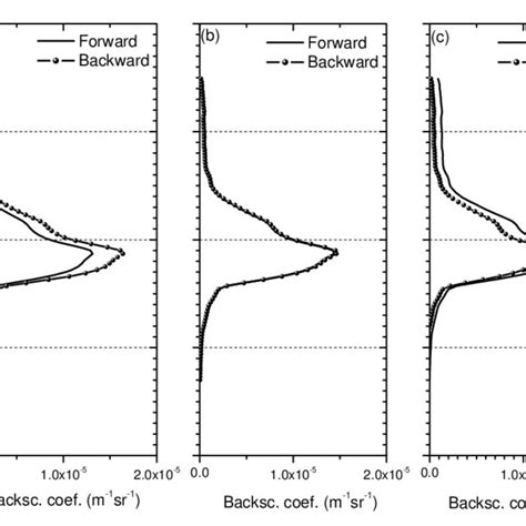 Forward And Backward Solutions Of Lidar Equation By Assuming A Range