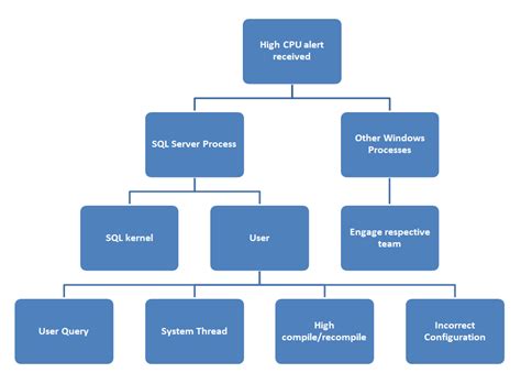 How To Troubleshoot High Cpu Utilization Issue In Sql Server By
