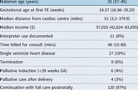Dyad And Counselling Characteristics N 139 Download Scientific Diagram