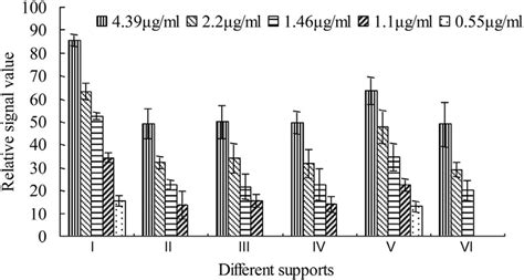 Detection Limits Based On Different Supports Antibody Microarrays