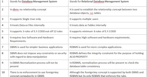 Database And Sql Interview Qustions With Answers Campus Interview