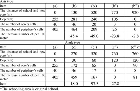 The Quantity Table Of Sensitive Condition Of Distance For Axis And