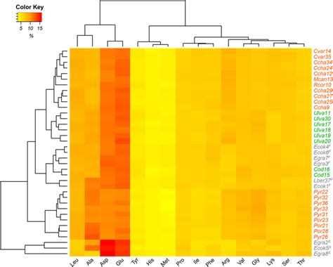 heat map for classification of red green and brown macroalgae