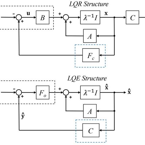 3 Lqr And Lqe Duality As Seen From Their Corresponding Structures Download Scientific Diagram