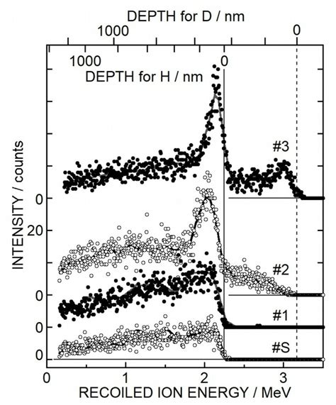 Erda Spectra Of Starting Nb S Hydride Specimens 1 And 2 At