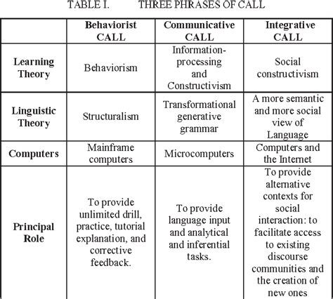 Table I From The Influence Of Multimedia Annotation On Vocabulary Learning In Call Of Context