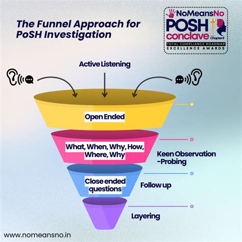 Funnel And Layering Technique For Posh Act 2013 Case Investigations Nomeansno