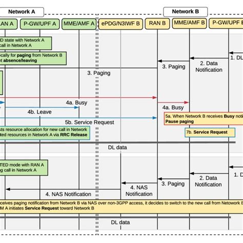 Flow Diagram For The Multi Sim Ue Coordination Over 3gpp Accesses And